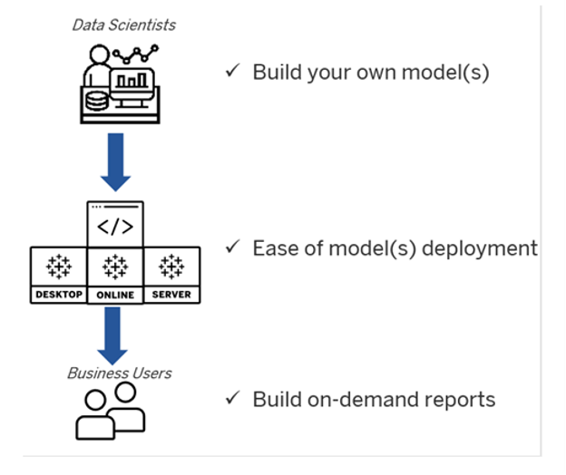 Bring Your Own Machine Learning Model(s) with Tableau Analytics ... Bring Your Own Machine Learning Model(s) with Tableau Analytics ...